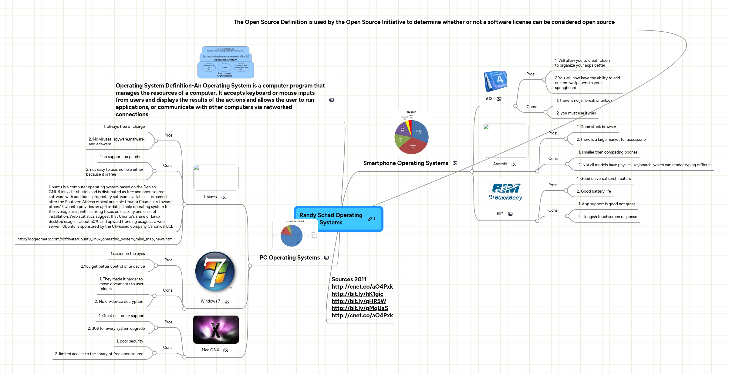 Randy Schad Operating Systems | MindMeister Mind Map