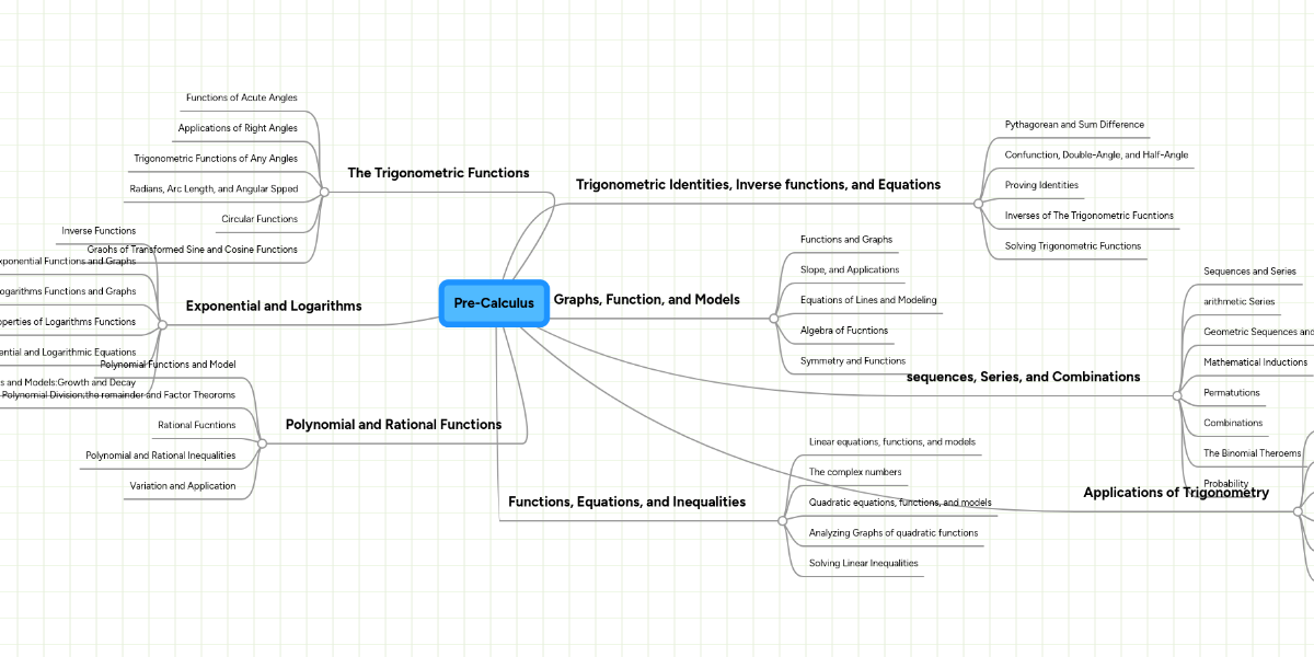 Pre-Calculus | MindMeister Mind Map