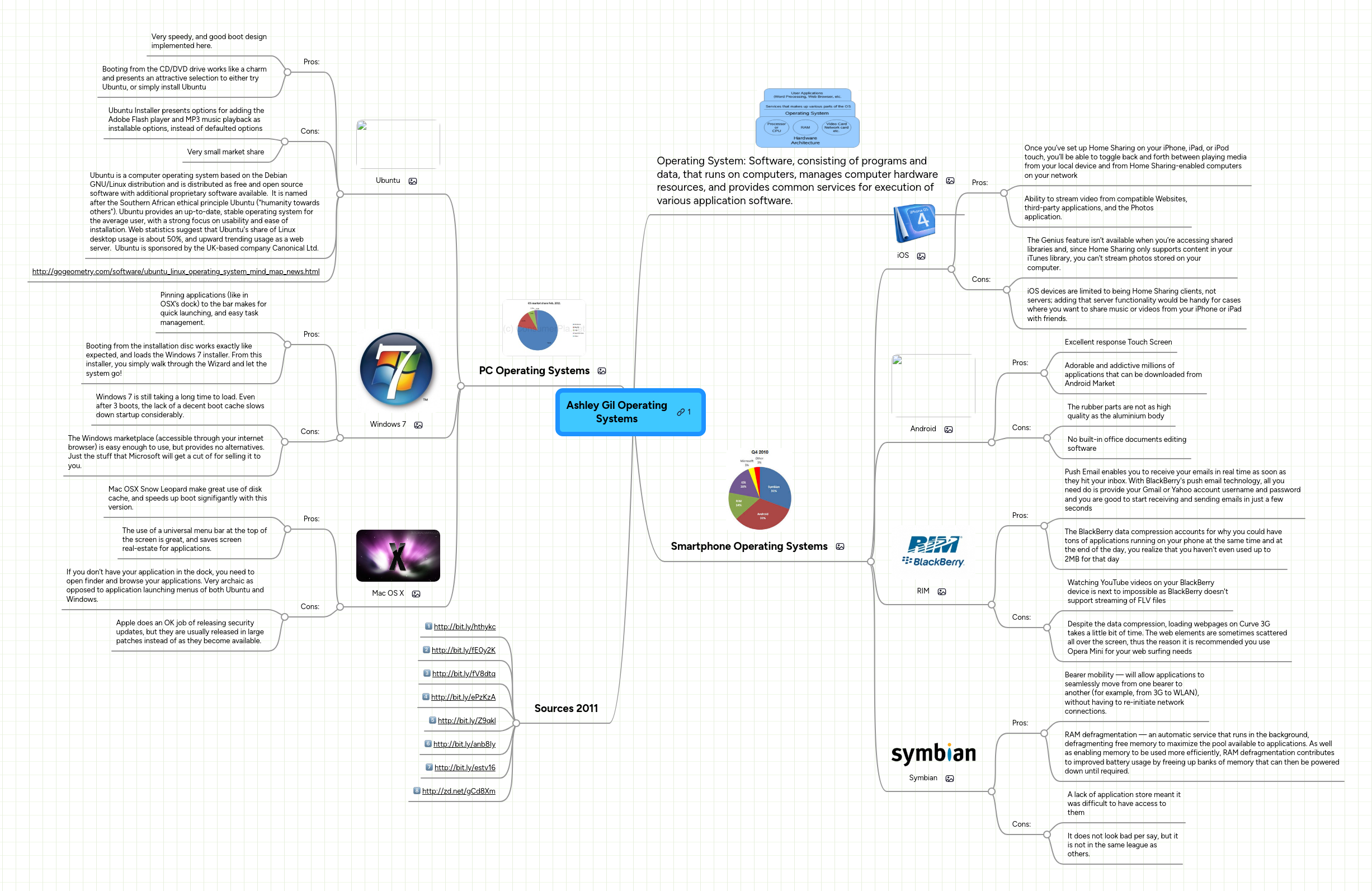 Ashley Gil Operating Systems | MindMeister Mind Map