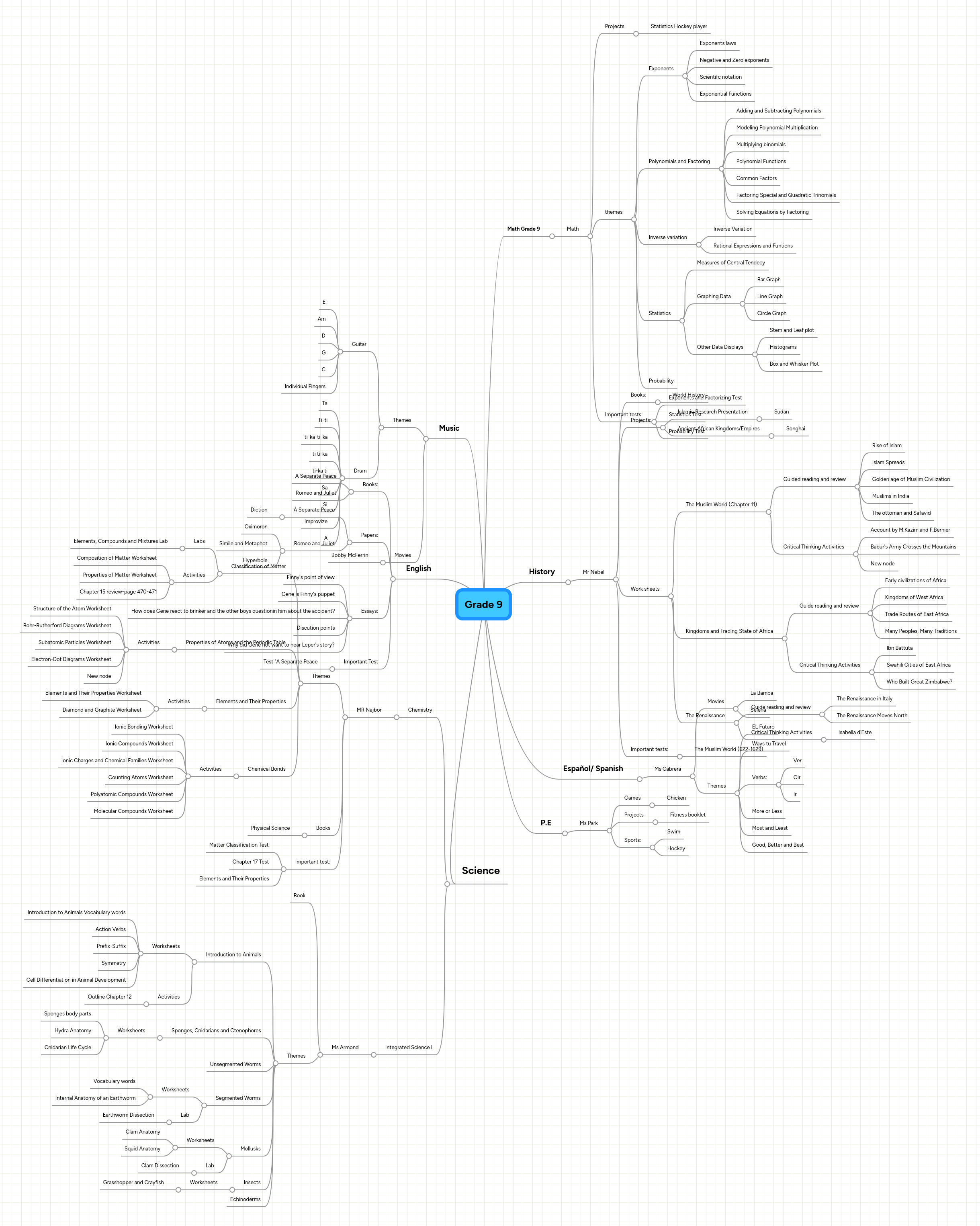Grade 9 | MindMeister Mind Map