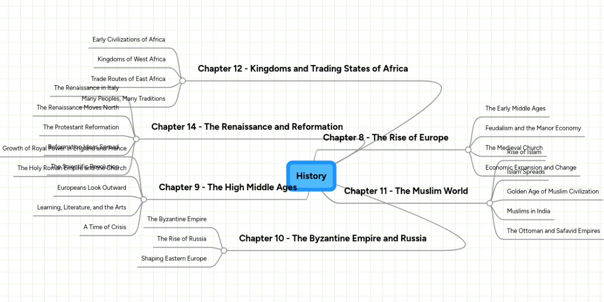 History | MindMeister Mind Map