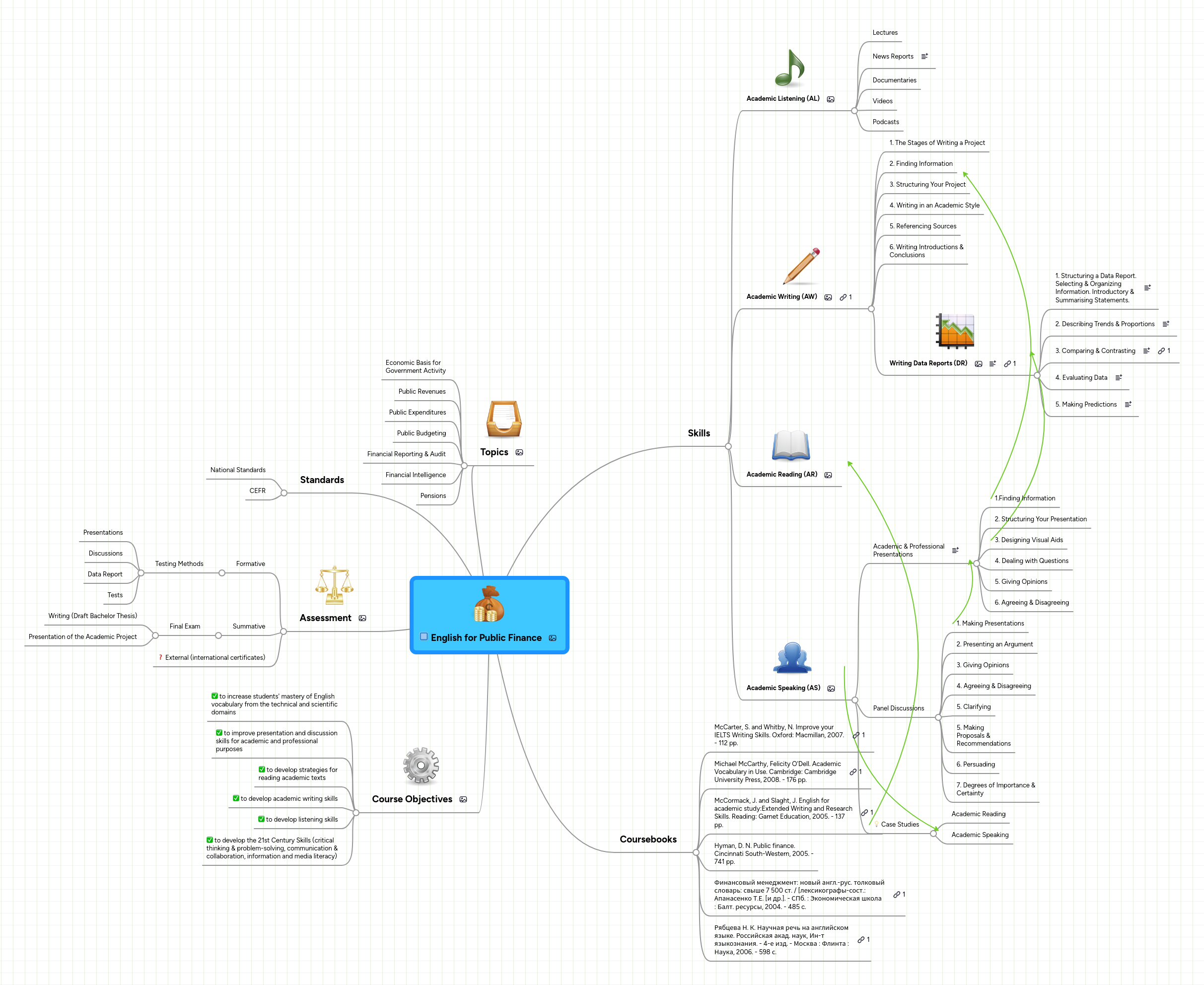 English for Public Finance | MindMeister Mind map