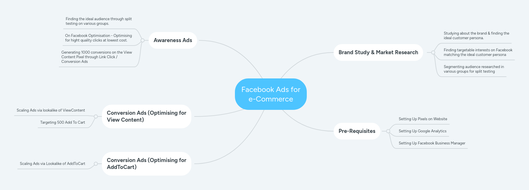 Facebook Ads for e-Commerce | MindMeister Mind Map