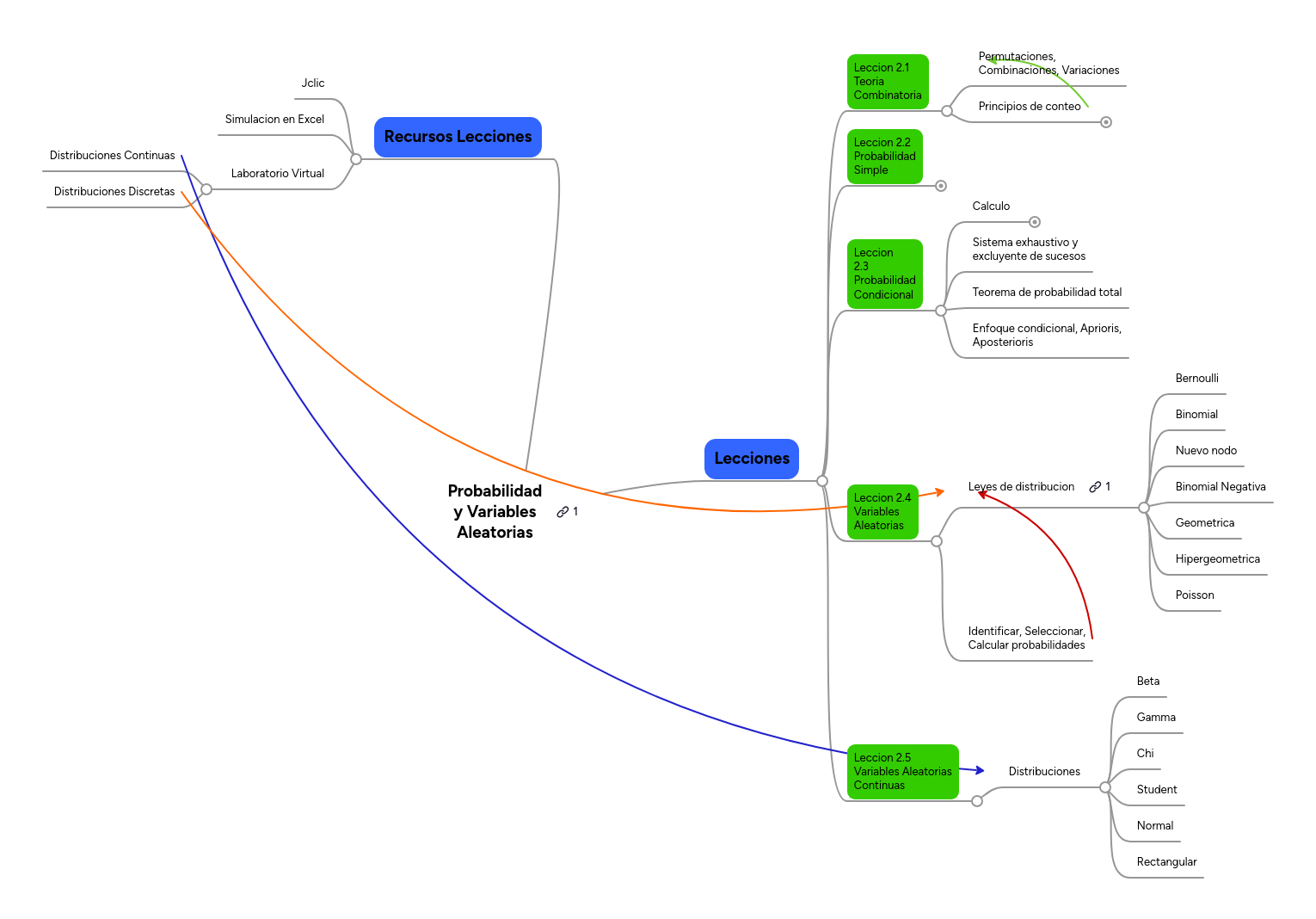 Probabilidad y Variables Aleatorias | MindMeister Mapa Mental
