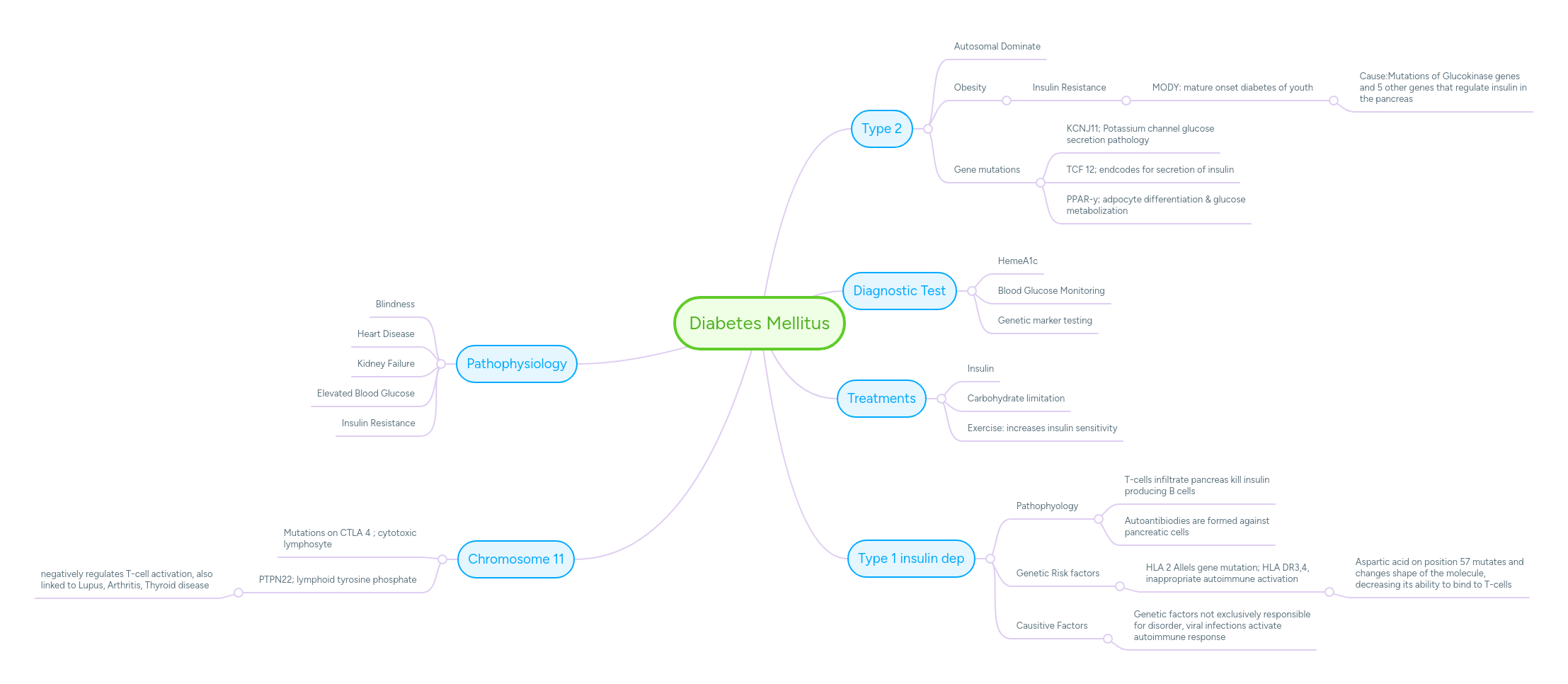 Diabetes Mellitus | MindMeister Mind Map