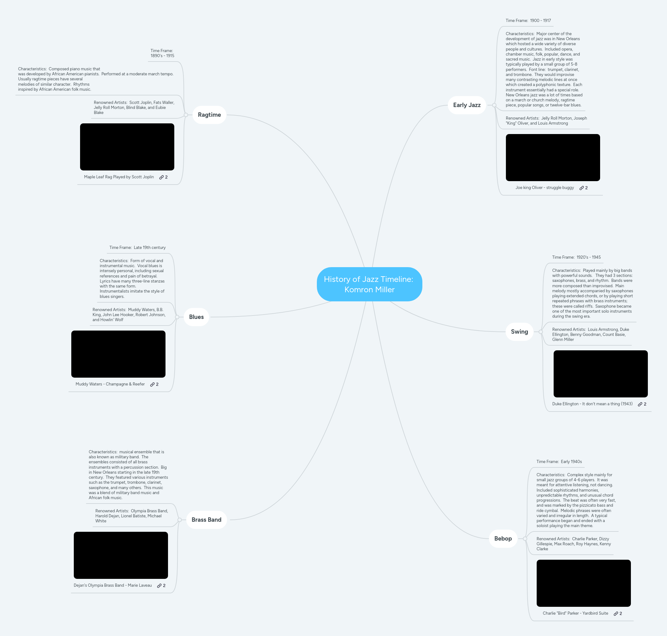 History of Jazz Timeline: Komron Miller | MindMeister Mind map