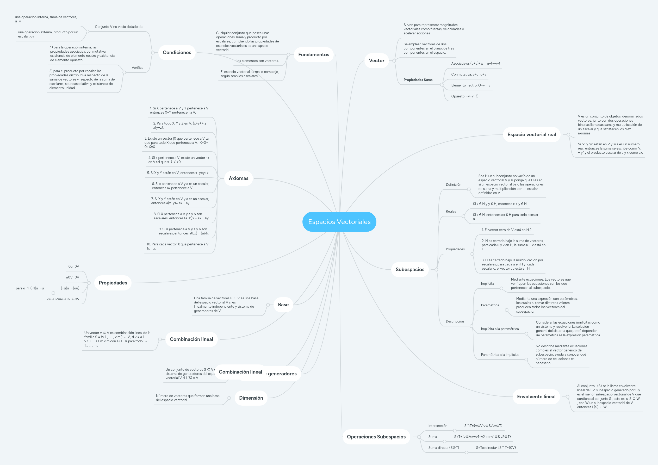 Espacios Vectoriales | MindMeister Mapa Mental