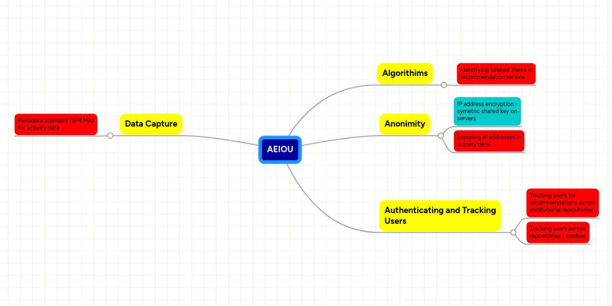 AEIOU | MindMeister Mind Map