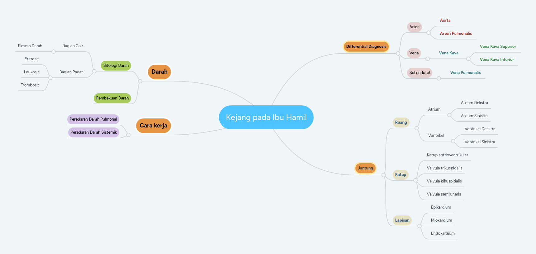 Kejang pada Ibu Hamil | MindMeister Mind Map