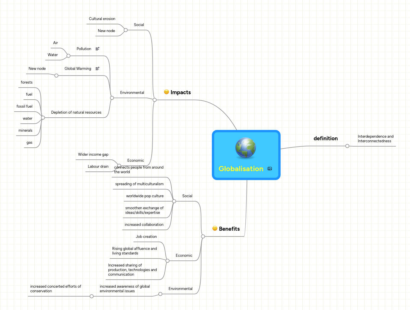 Globalisation | MindMeister Mind Map