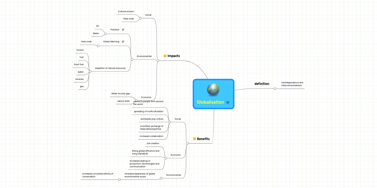 Globalisation | MindMeister Mind Map