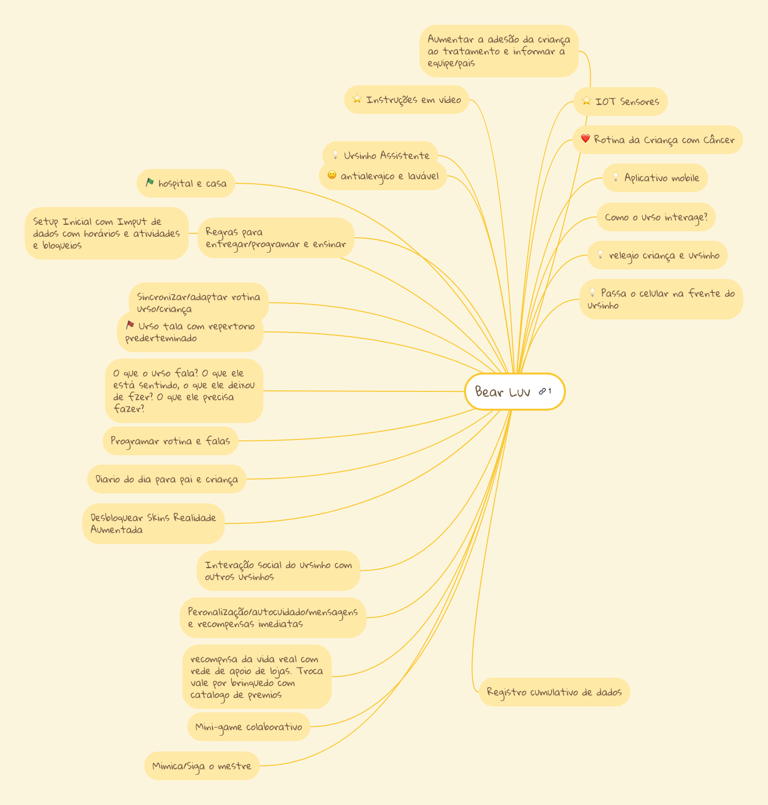 Bear Luv | MindMeister Mapa Mental