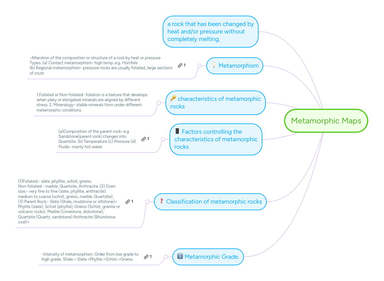 Metamorphic Maps | MindMeister Mind Map