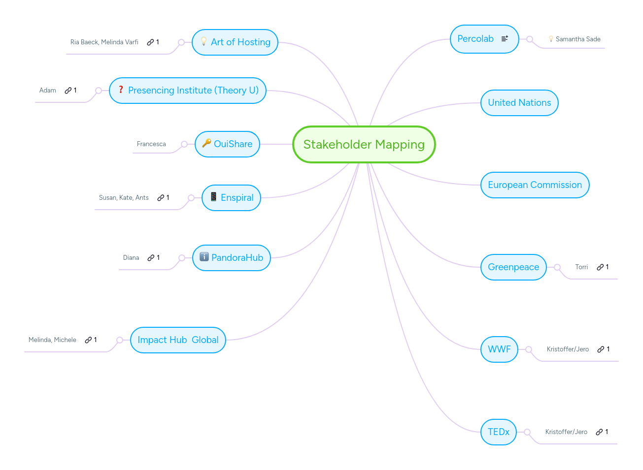 Stakeholder Mapping | MindMeister Mind map