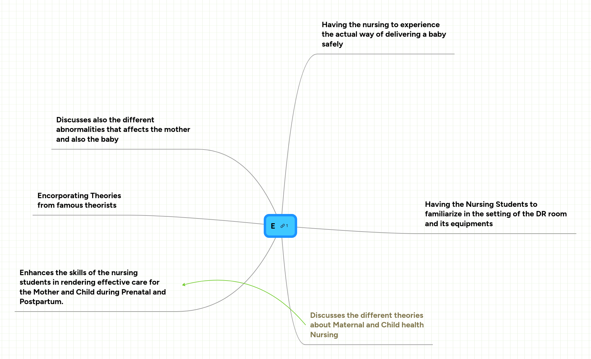 E | MindMeister Mind map