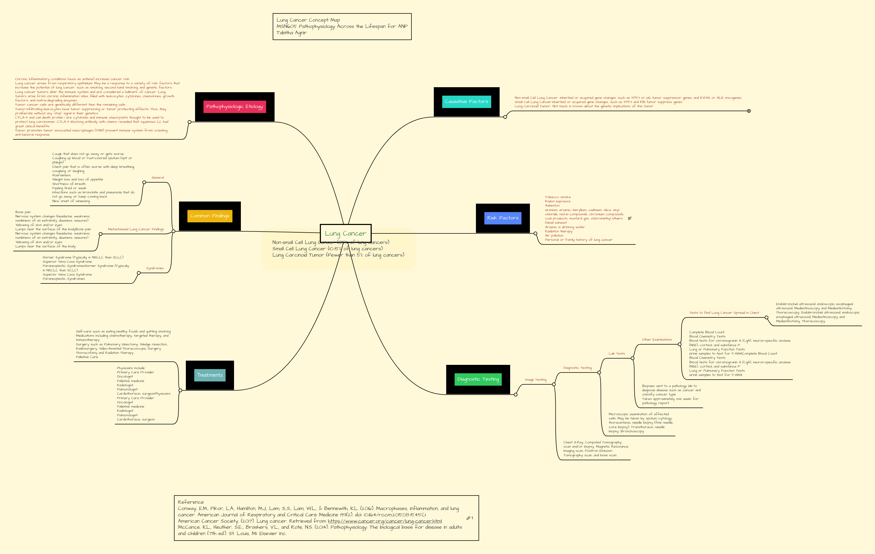 Lung Cancer | MindMeister Mind Map