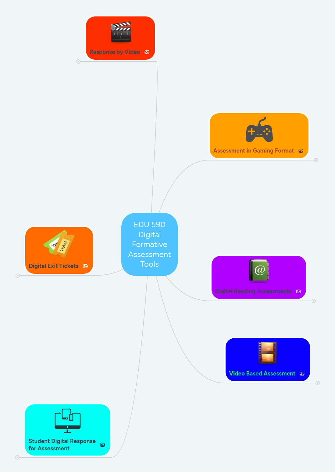 EDU 590 Digital Formative Assessment Tools | MindMeister Mind map
