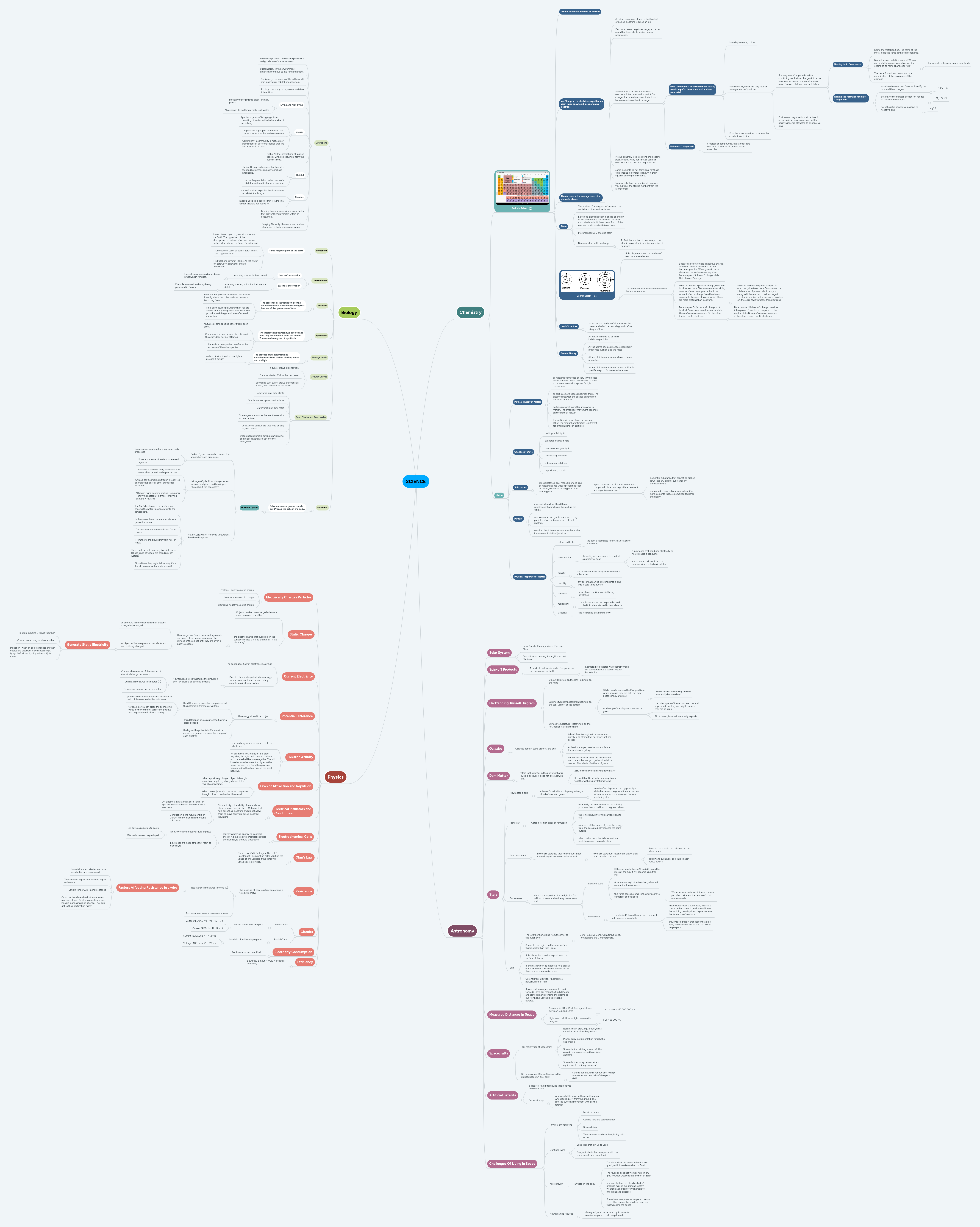SCIENCE | MindMeister Mind map