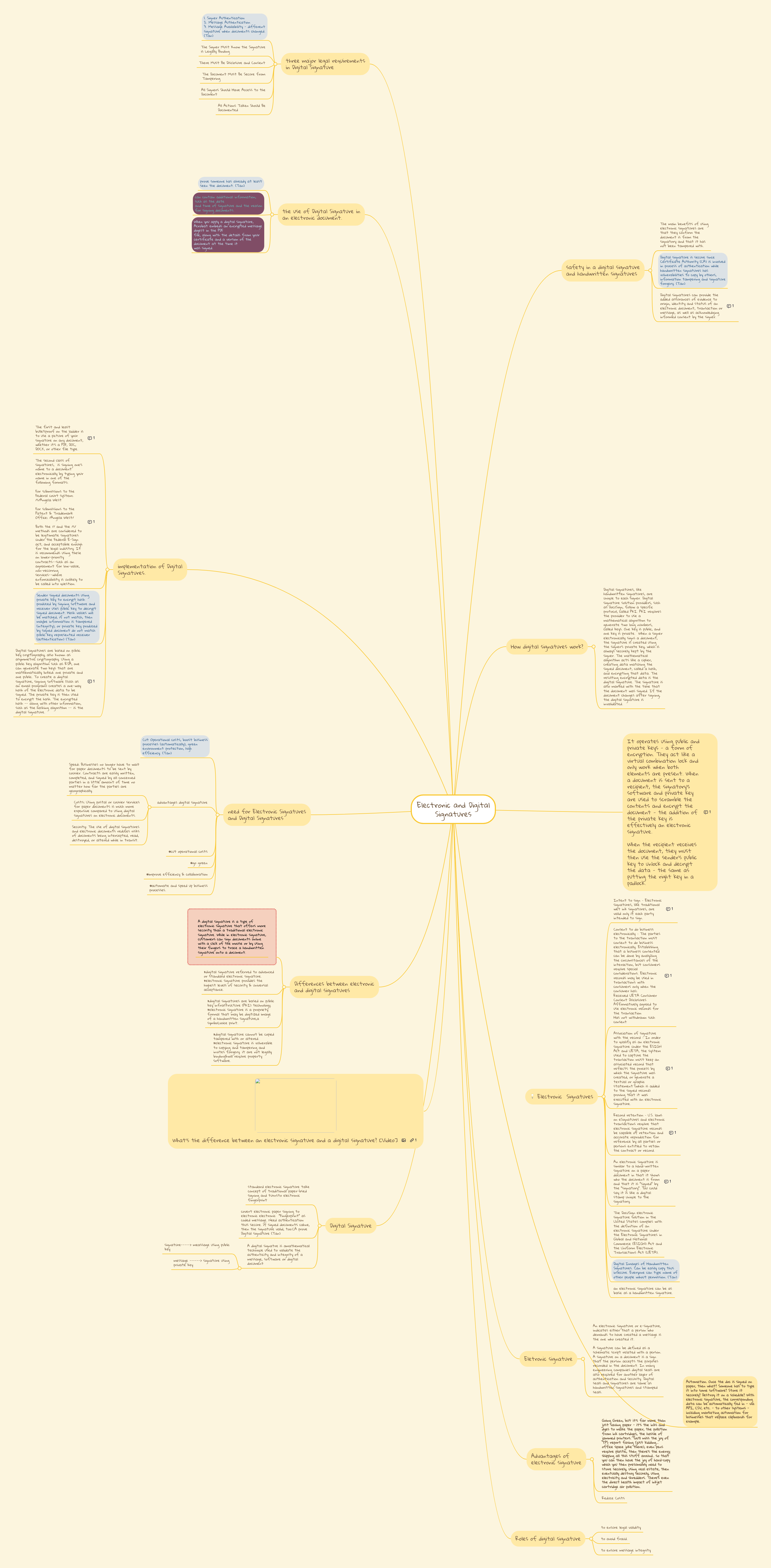 Electronic and Digital Signatures | MindMeister Mind map