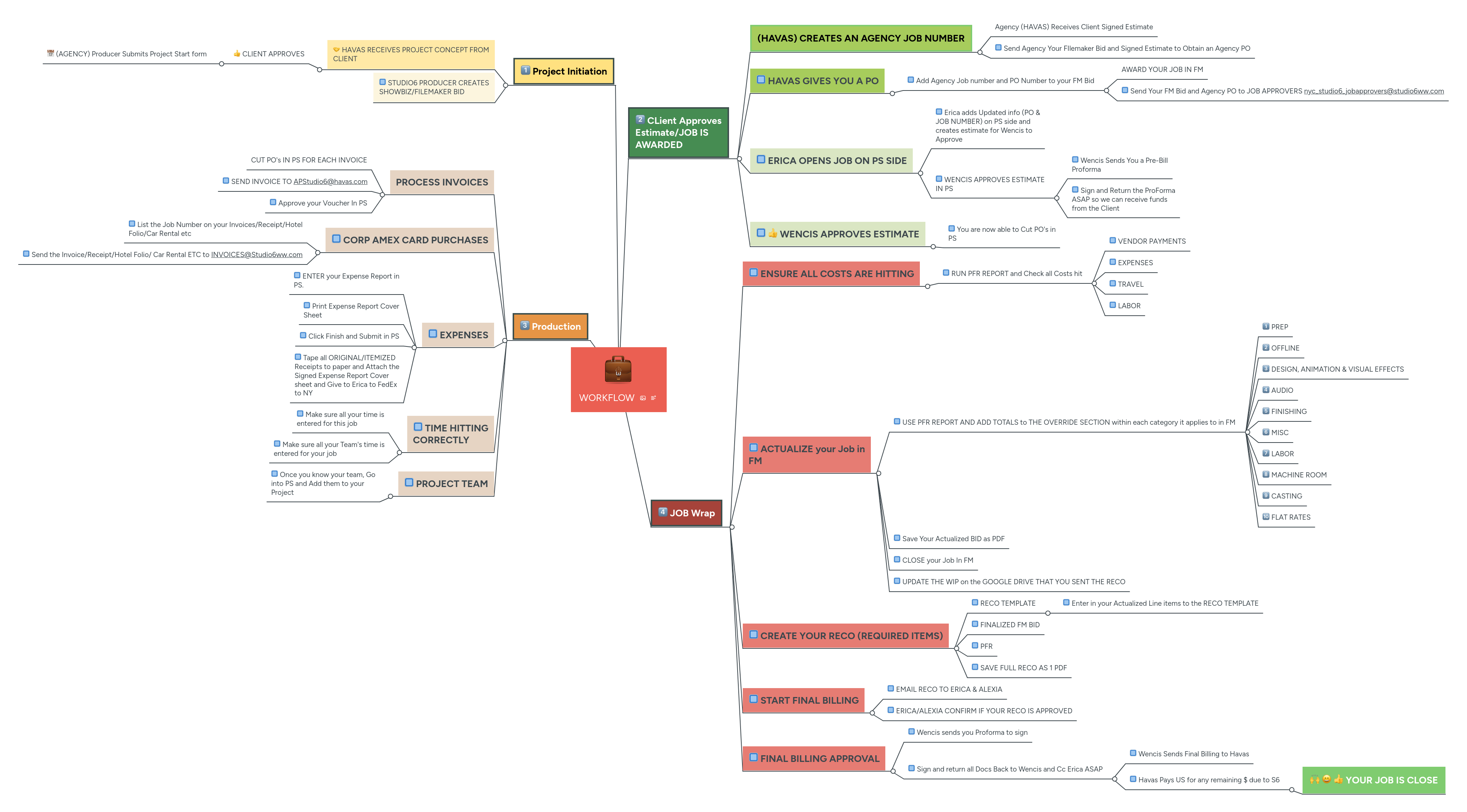 WORKFLOW | MindMeister Mind Map