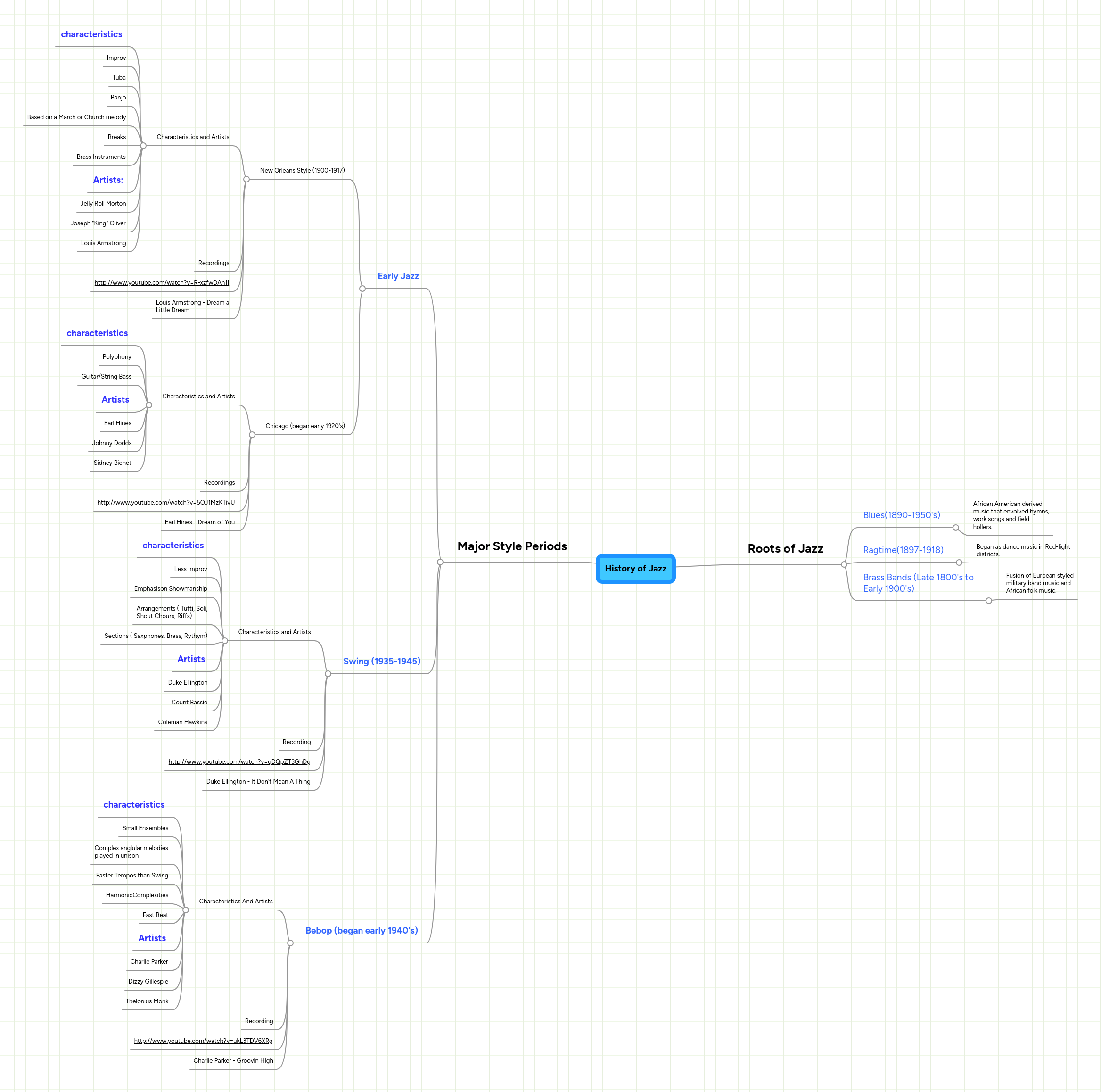 History of Jazz | MindMeister Mind map