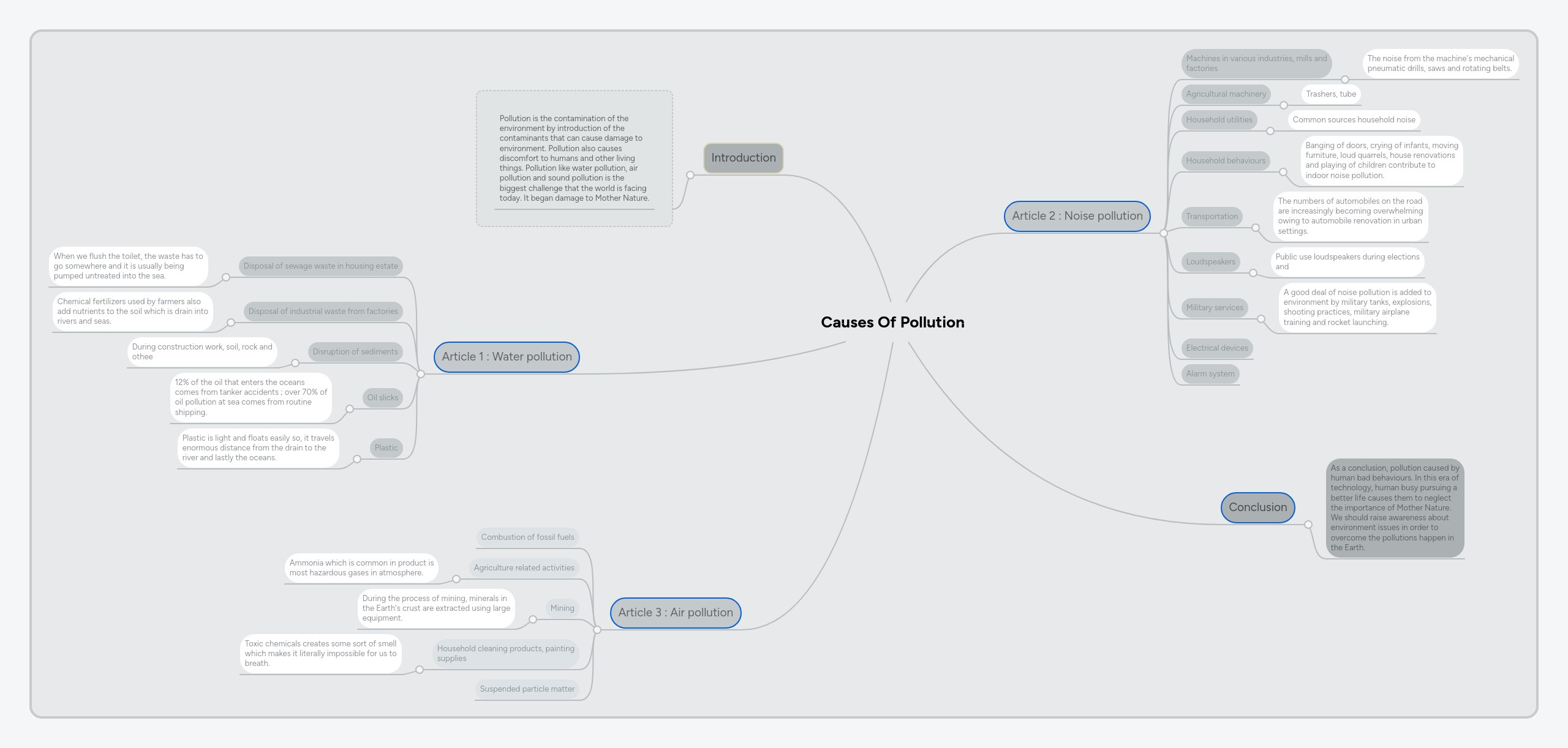 Causes Of Pollution | MindMeister Mind Map