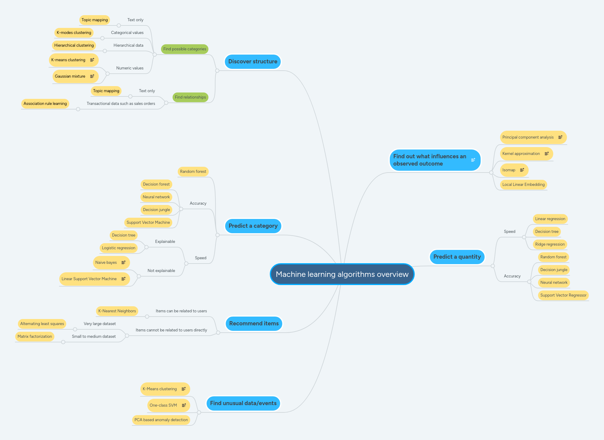 Machine learning algorithms overview | MindMeister Mind map