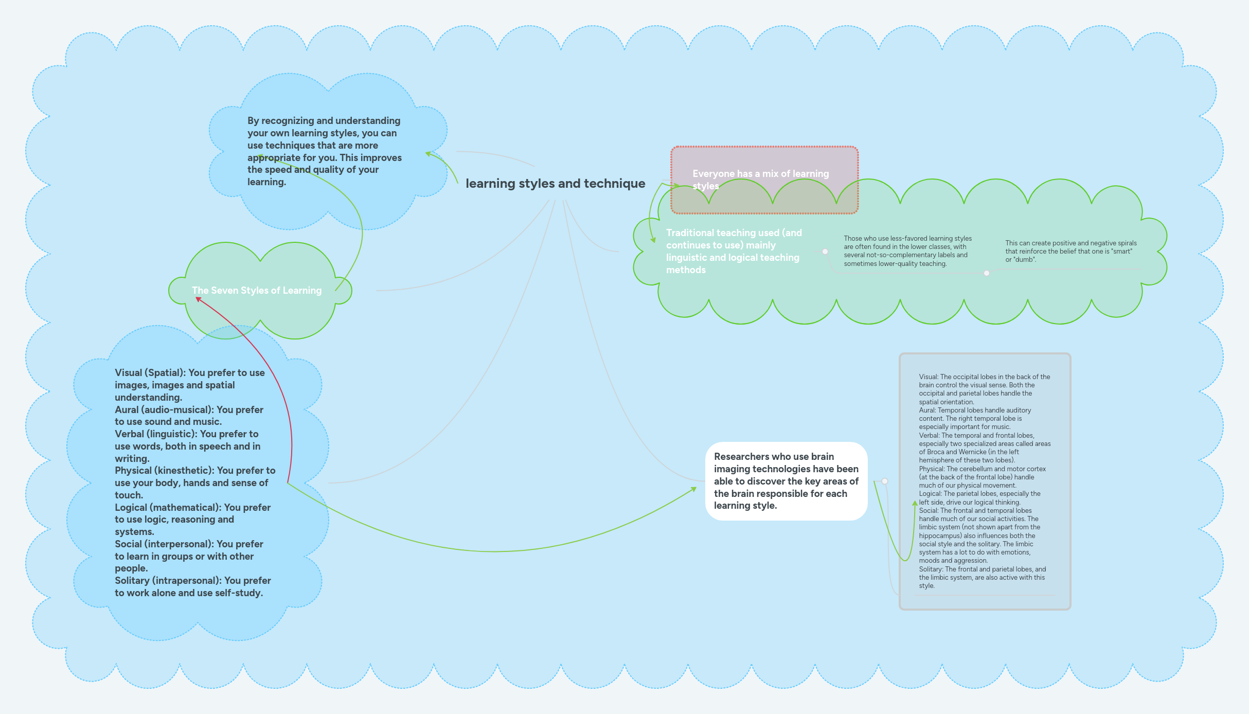 learning styles and technique | MindMeister Mind Map