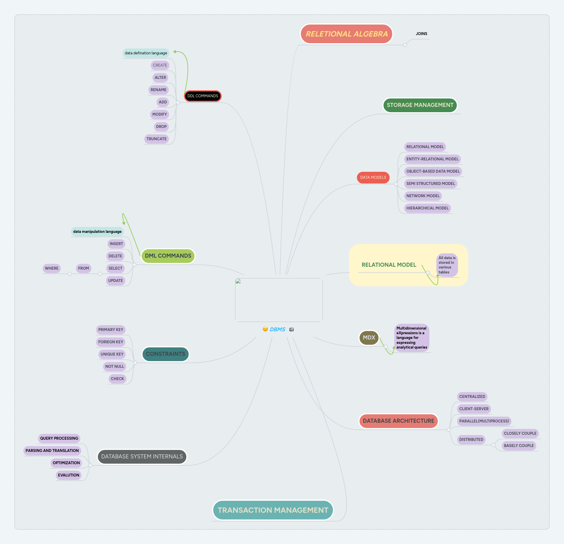 DBMS | MindMeister Mind Map