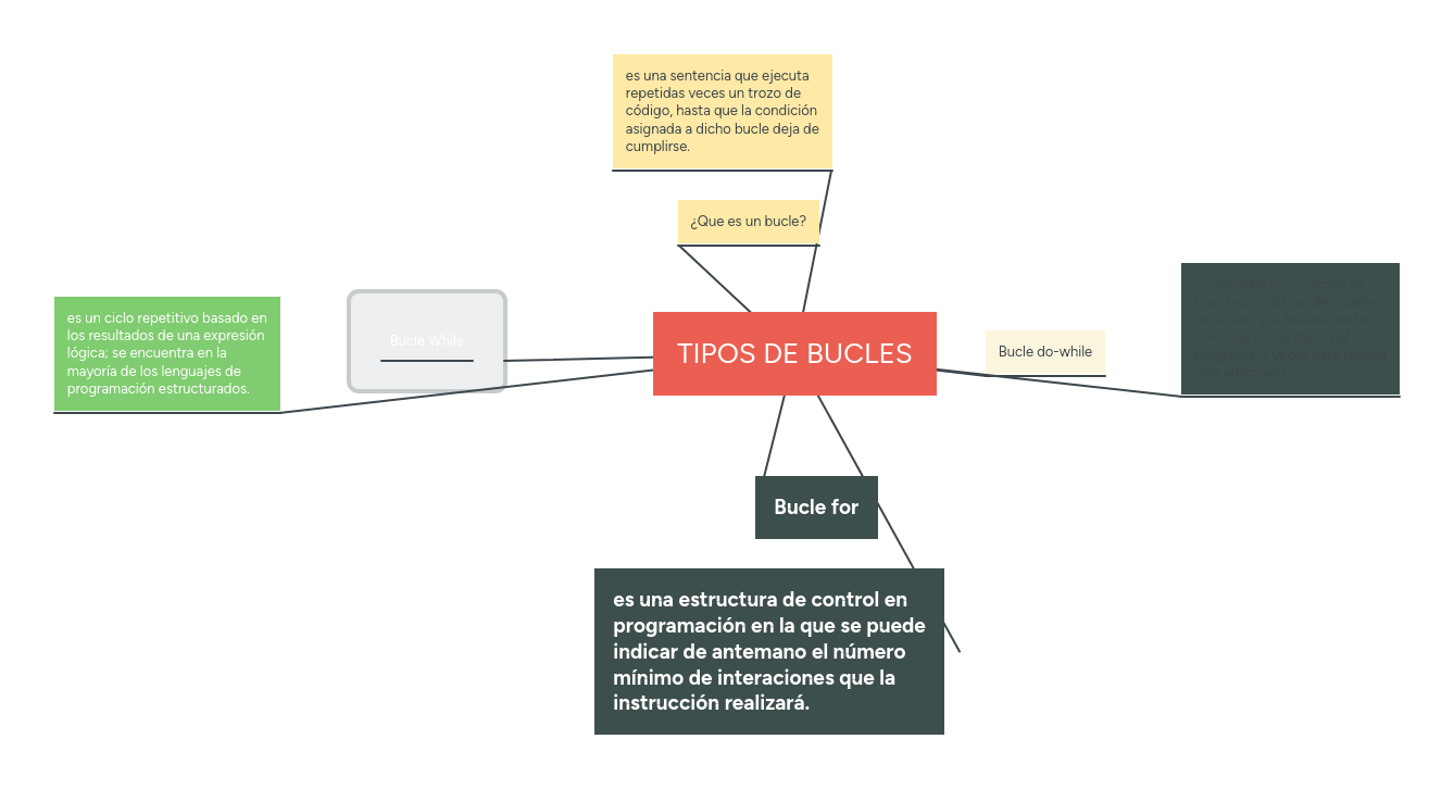 TIPOS DE BUCLES | MindMeister Mapa mental