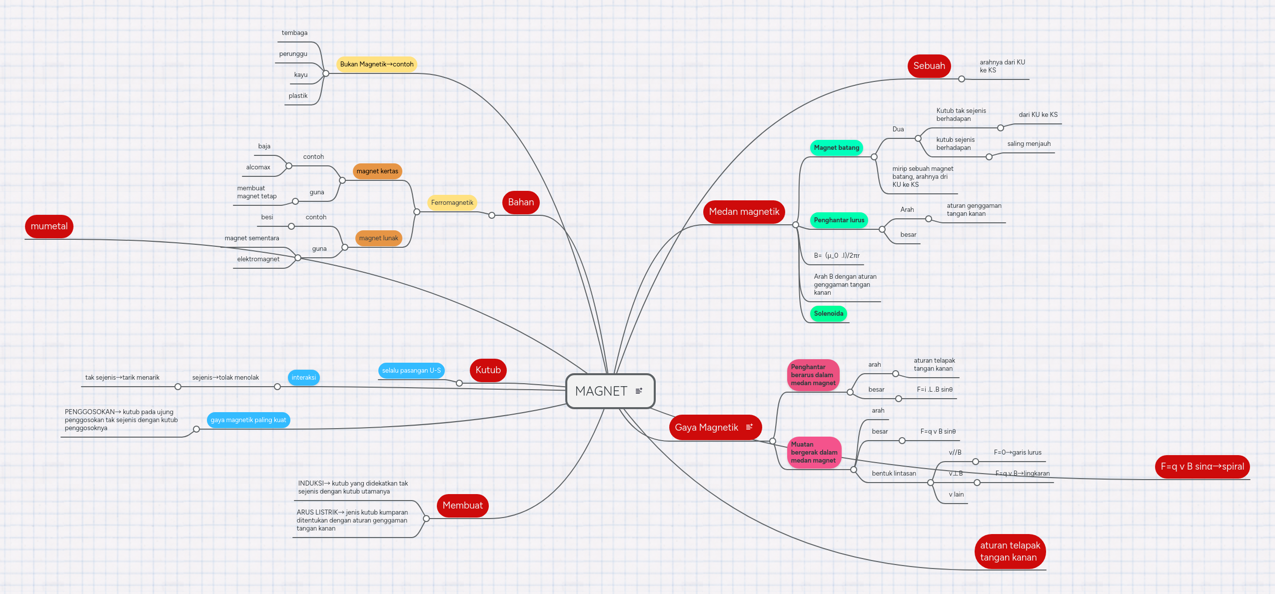 MAGNET | MindMeister Mind Map