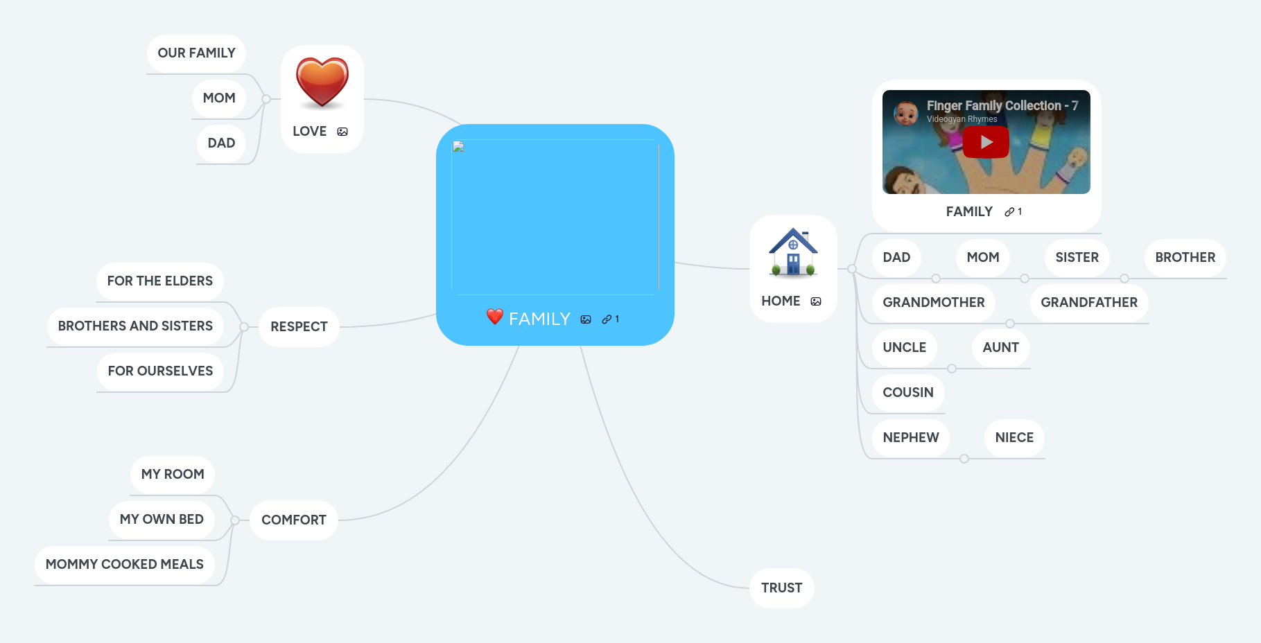 FAMILY | MindMeister Mind map