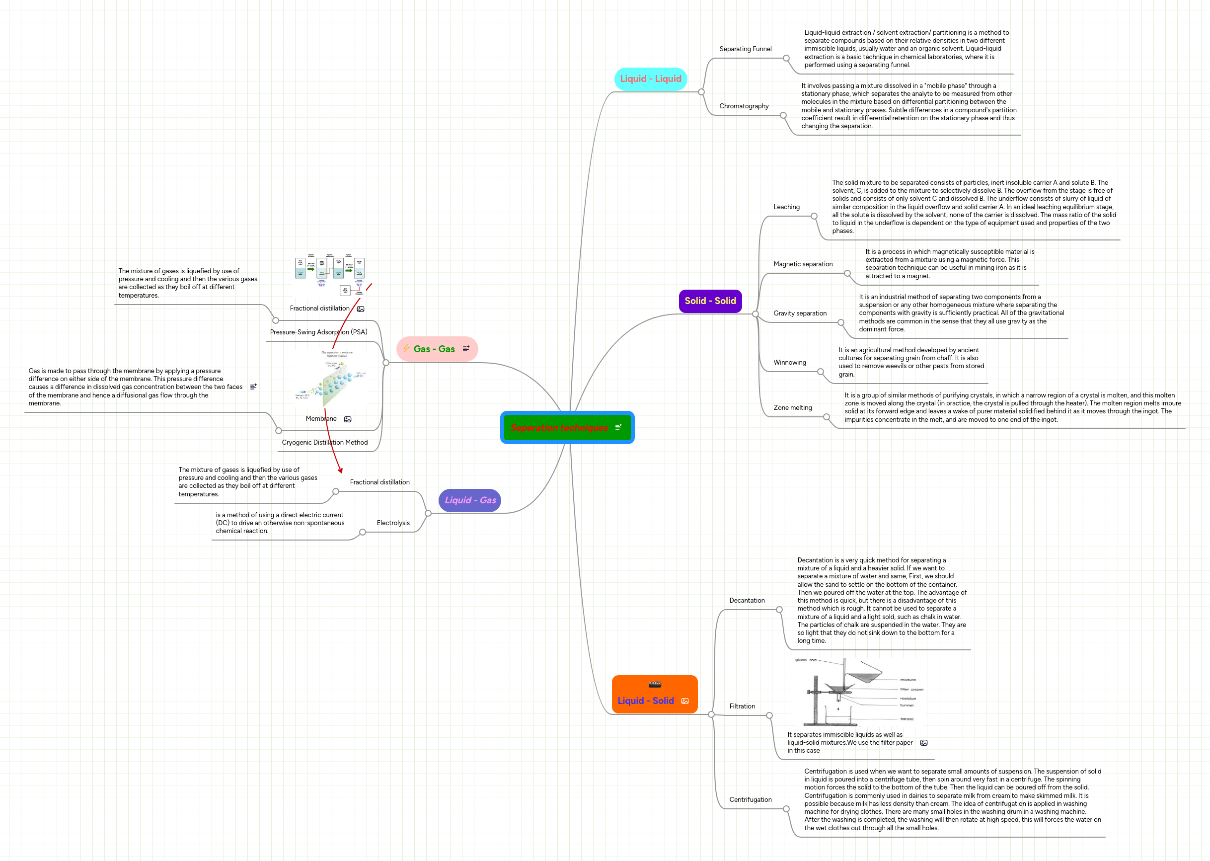 Seperation techniques | MindMeister Mind Map
