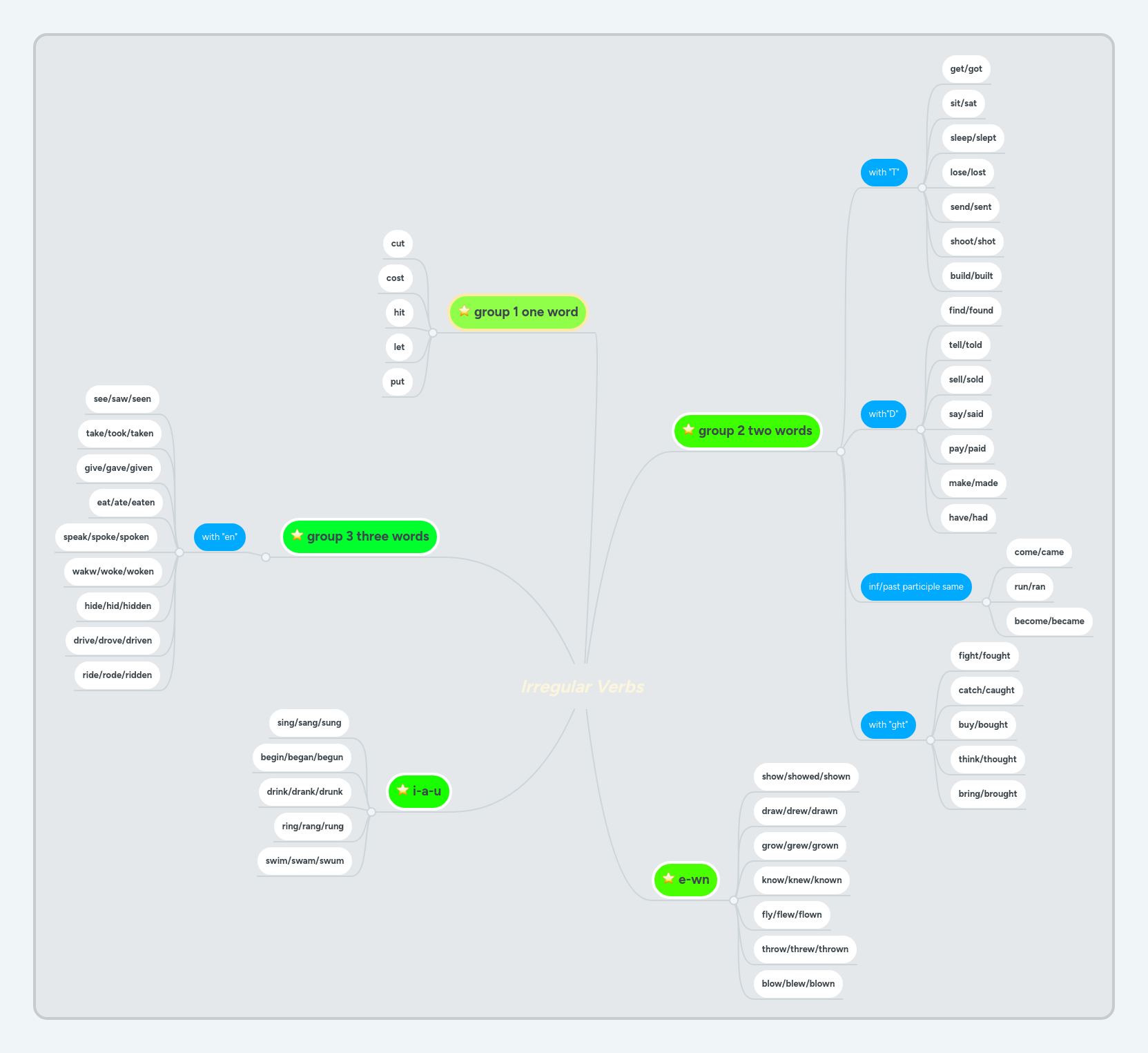 Irregular Verbs | MindMeister Mind Map