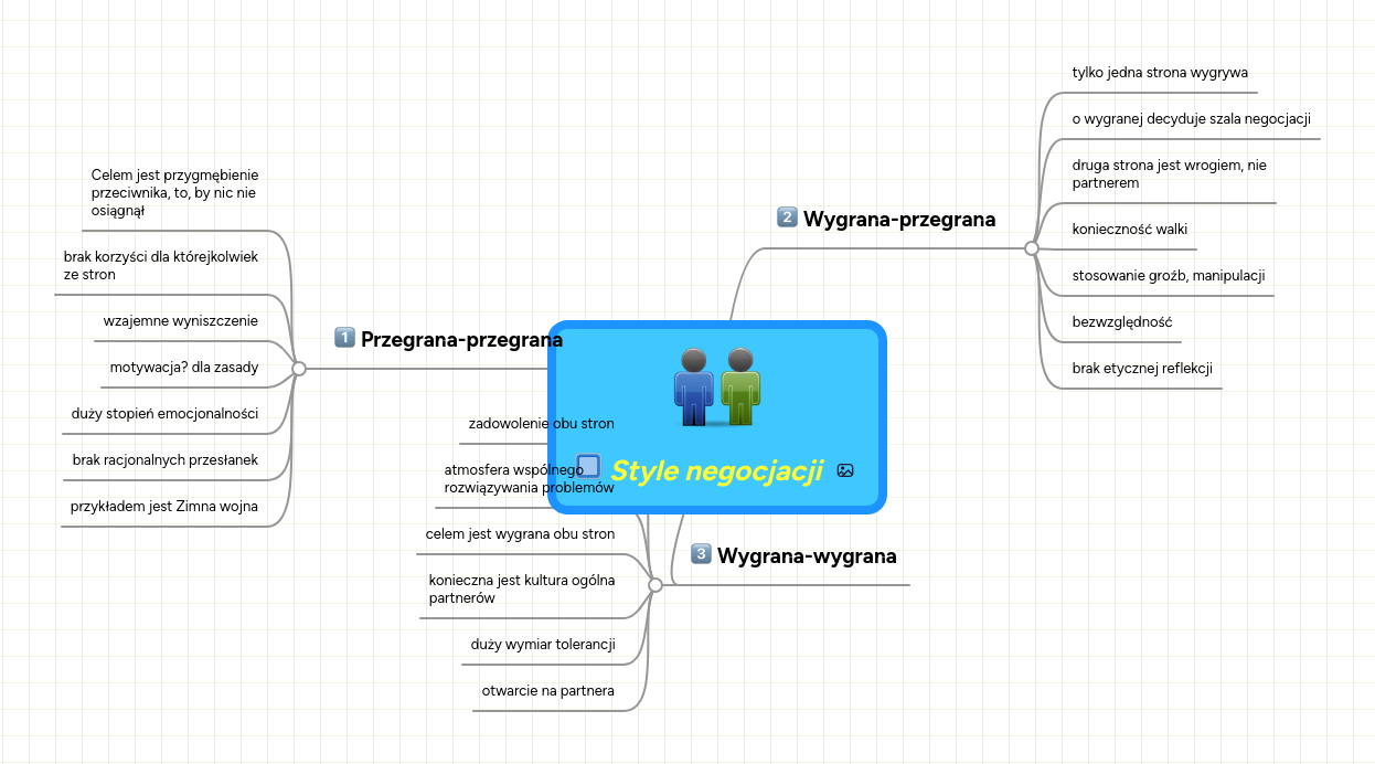 Style negocjacji | MindMeister Mind map