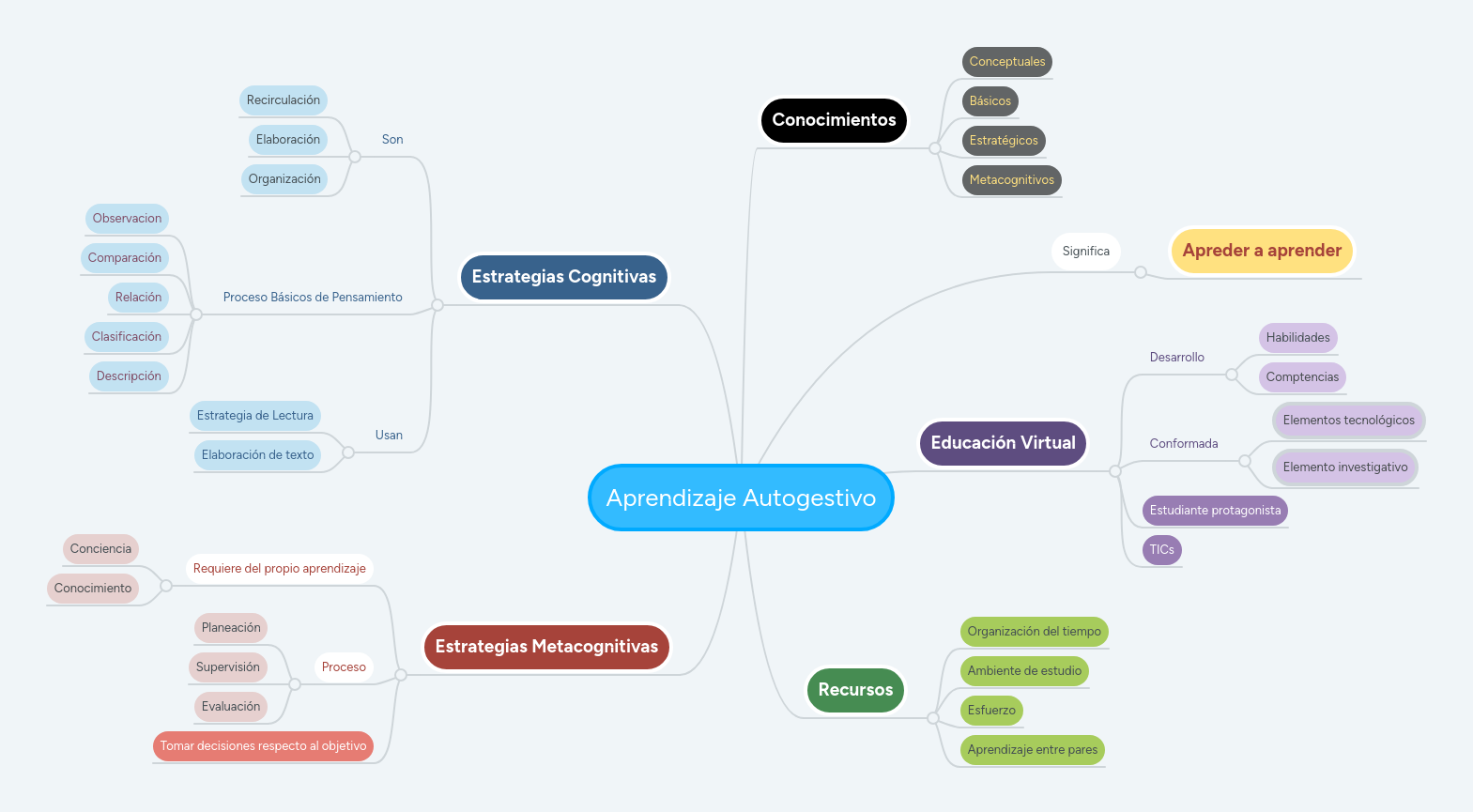 Aprendizaje Autogestivo | MindMeister Mapa mental