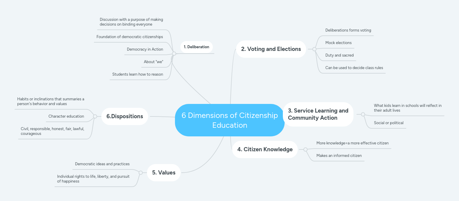 6 Dimensions of Citizenship Education | MindMeister Mind map