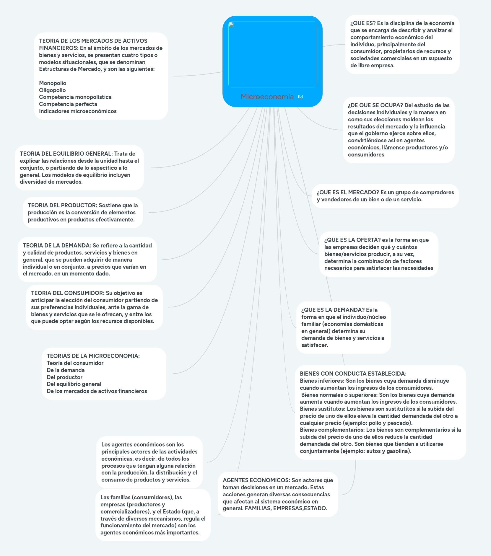 Microeconomía | MindMeister Mapa mental