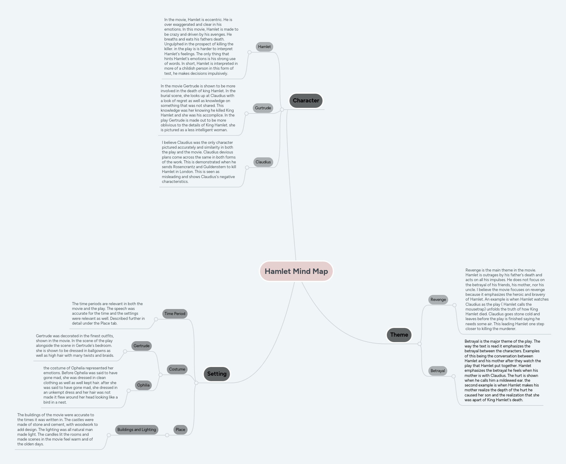 Hamlet Mind Map | MindMeister Mind map