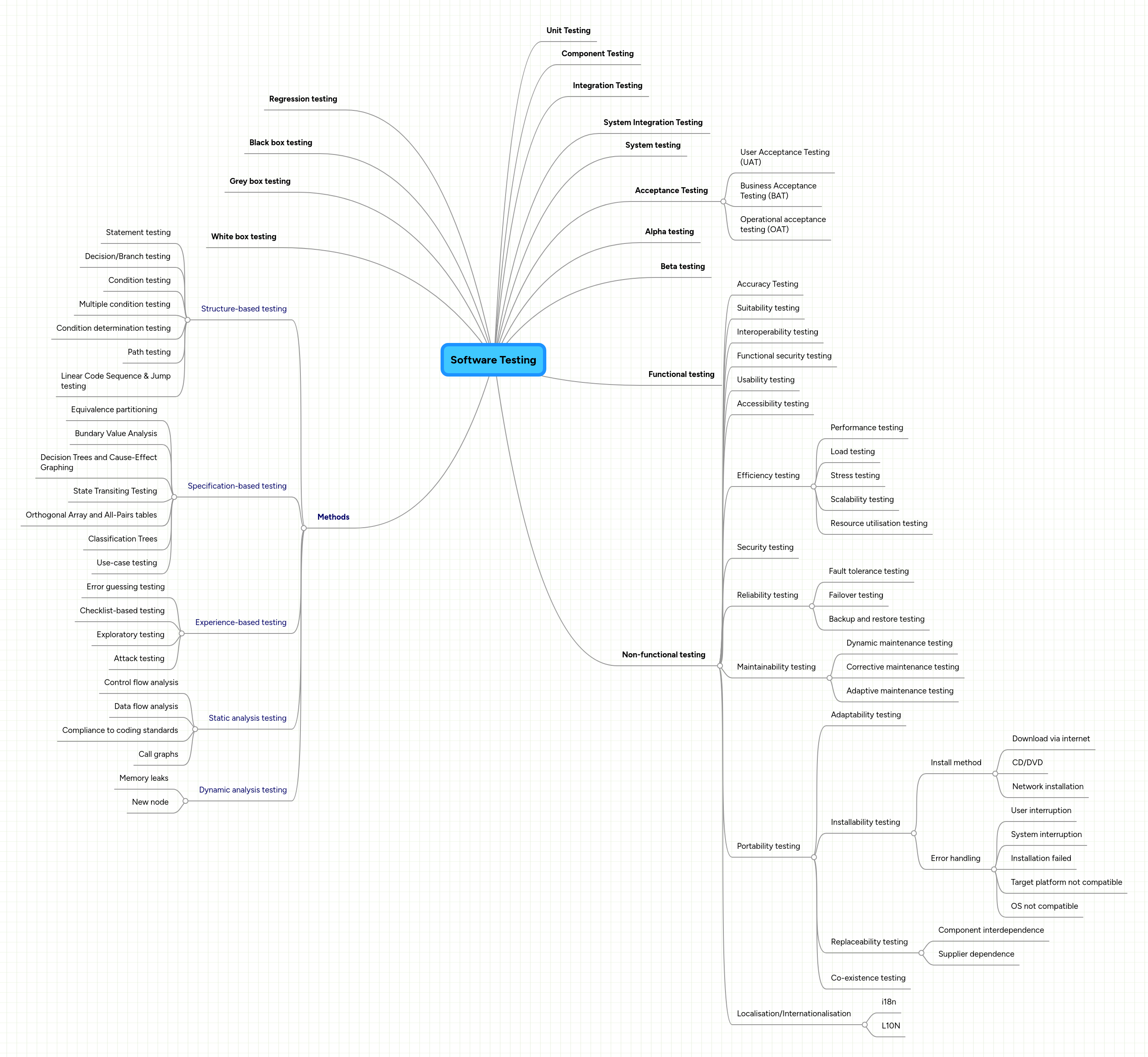 Software Testing | MindMeister Mind map