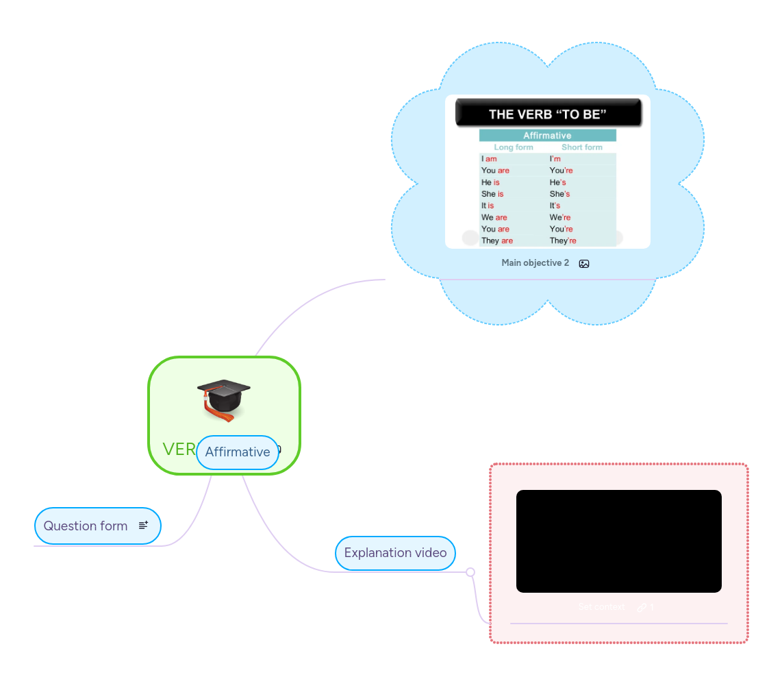VERB TO BE | MindMeister Mind map