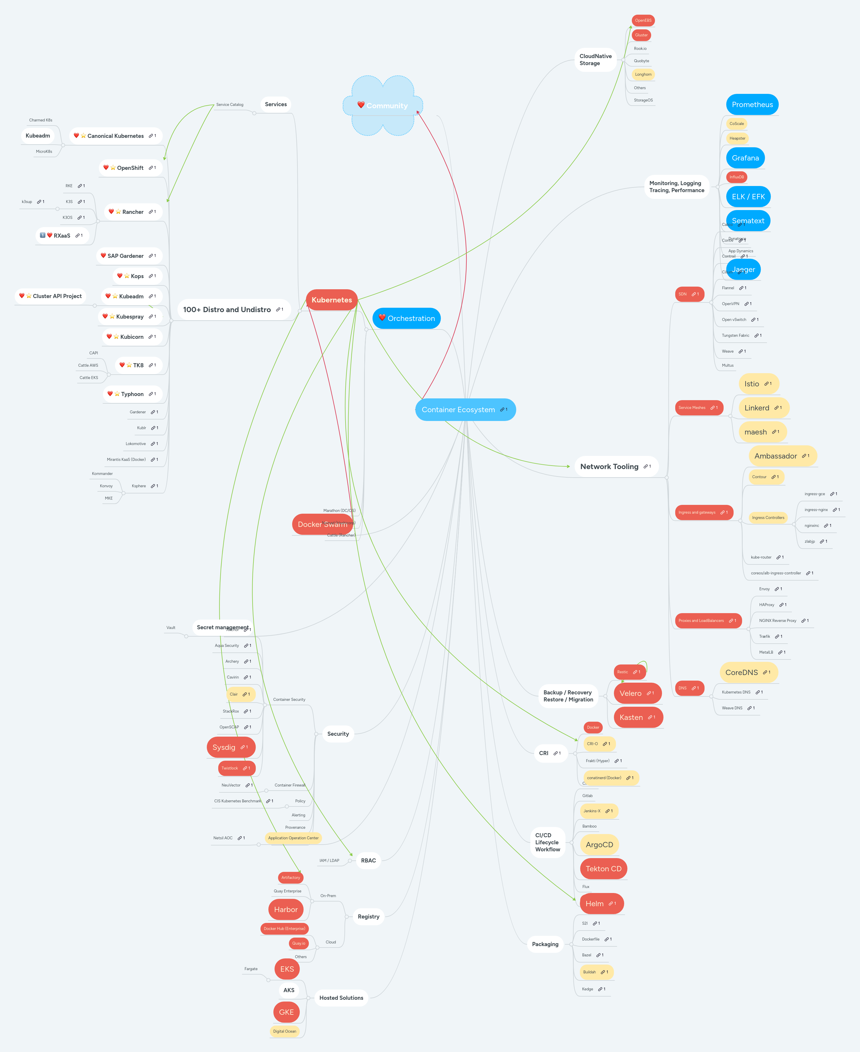Container Ecosystem | MindMeister Mind map