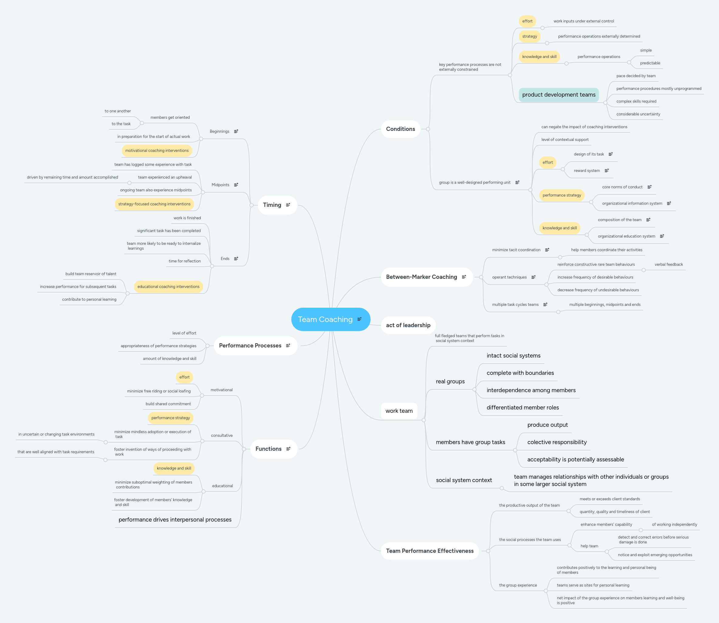 Team Coaching | MindMeister Mind Map
