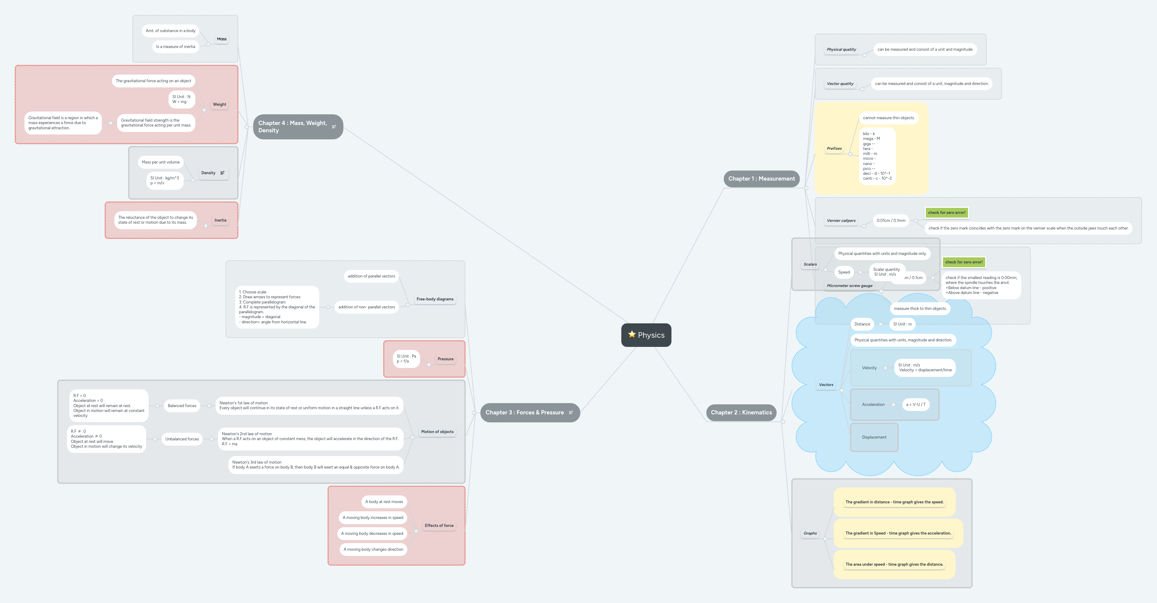 Physics | MindMeister Mind map