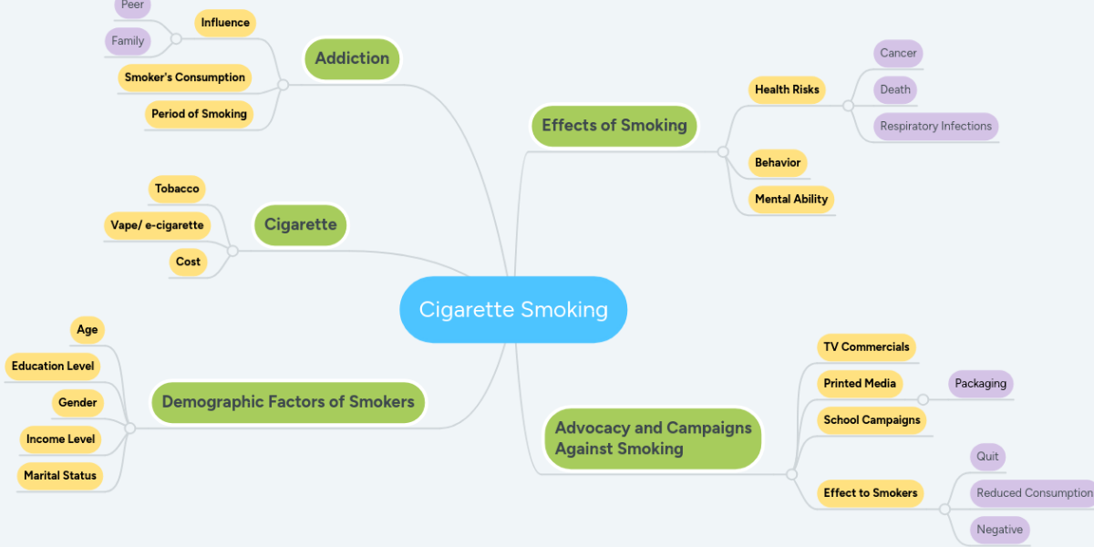 Cigarette Smoking | MindMeister Mind Map