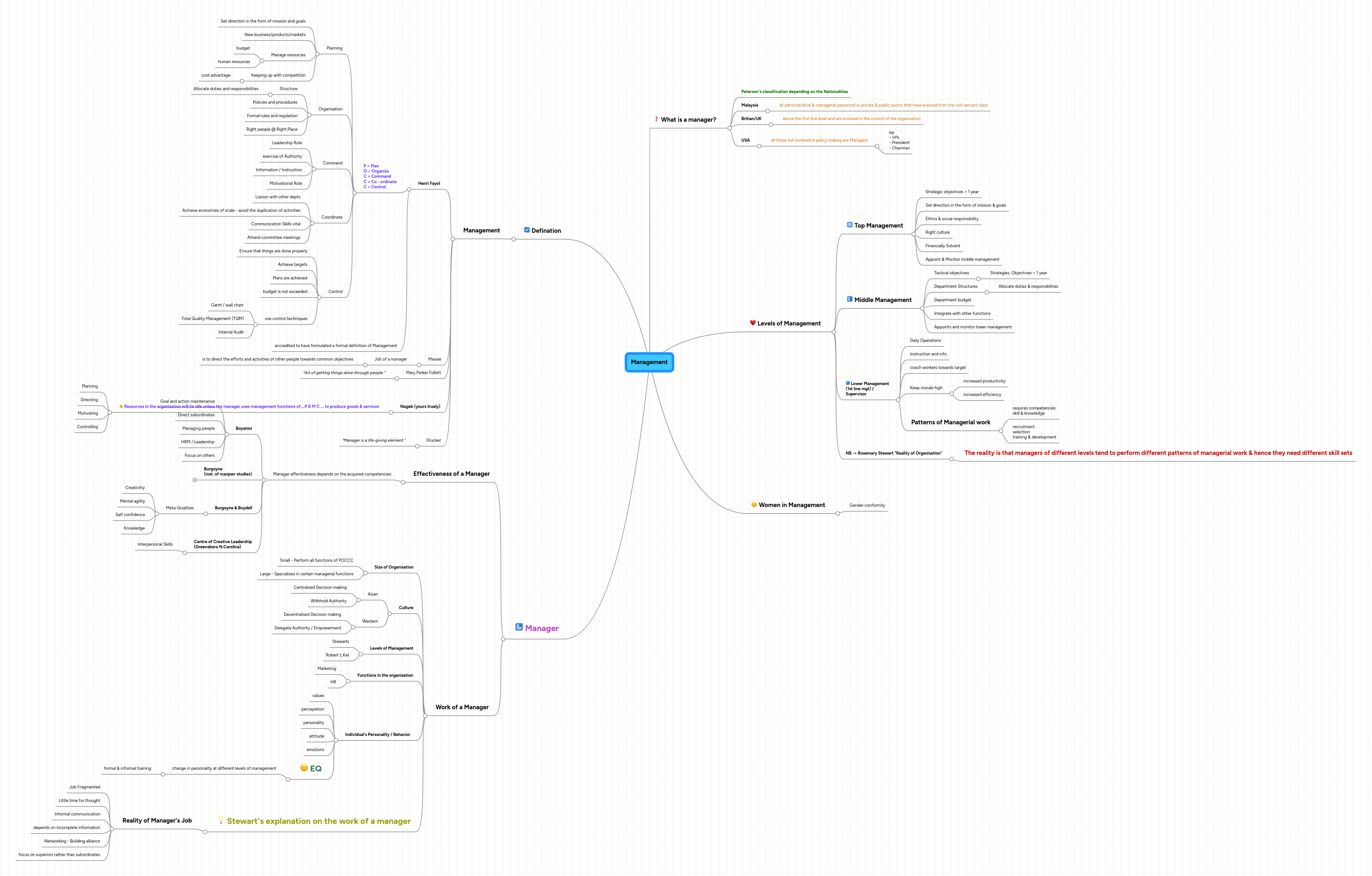 Management | MindMeister Mind map