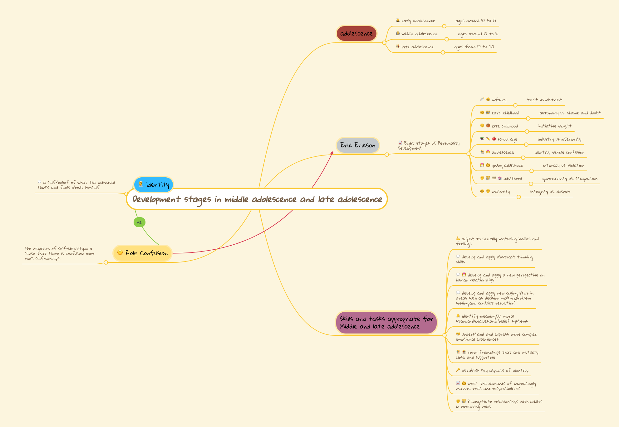 Development stages in middle adolescence and late... | MindMeister Mind map