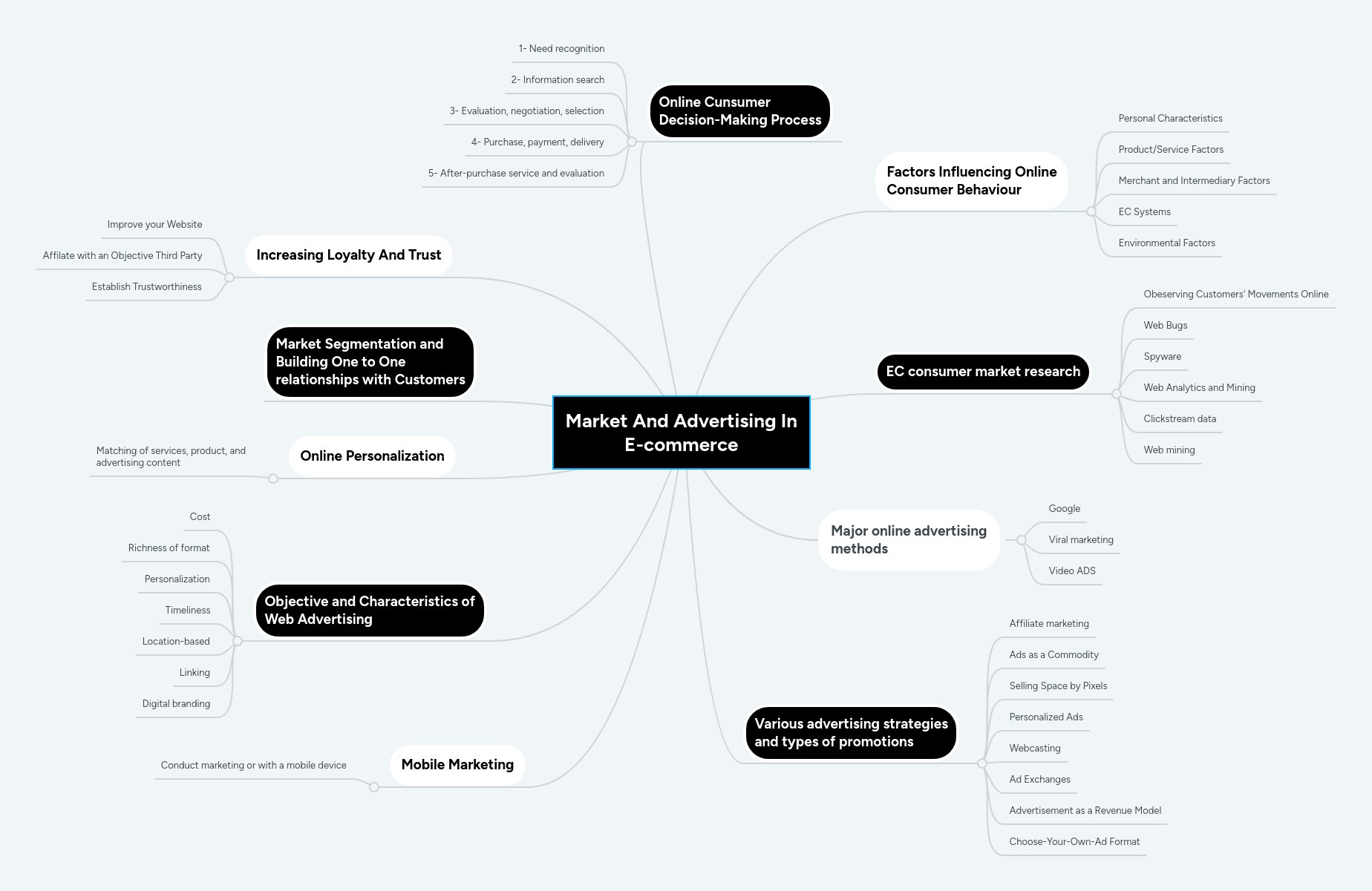 Market And Advertising In E-commerce | MindMeister Mind Map