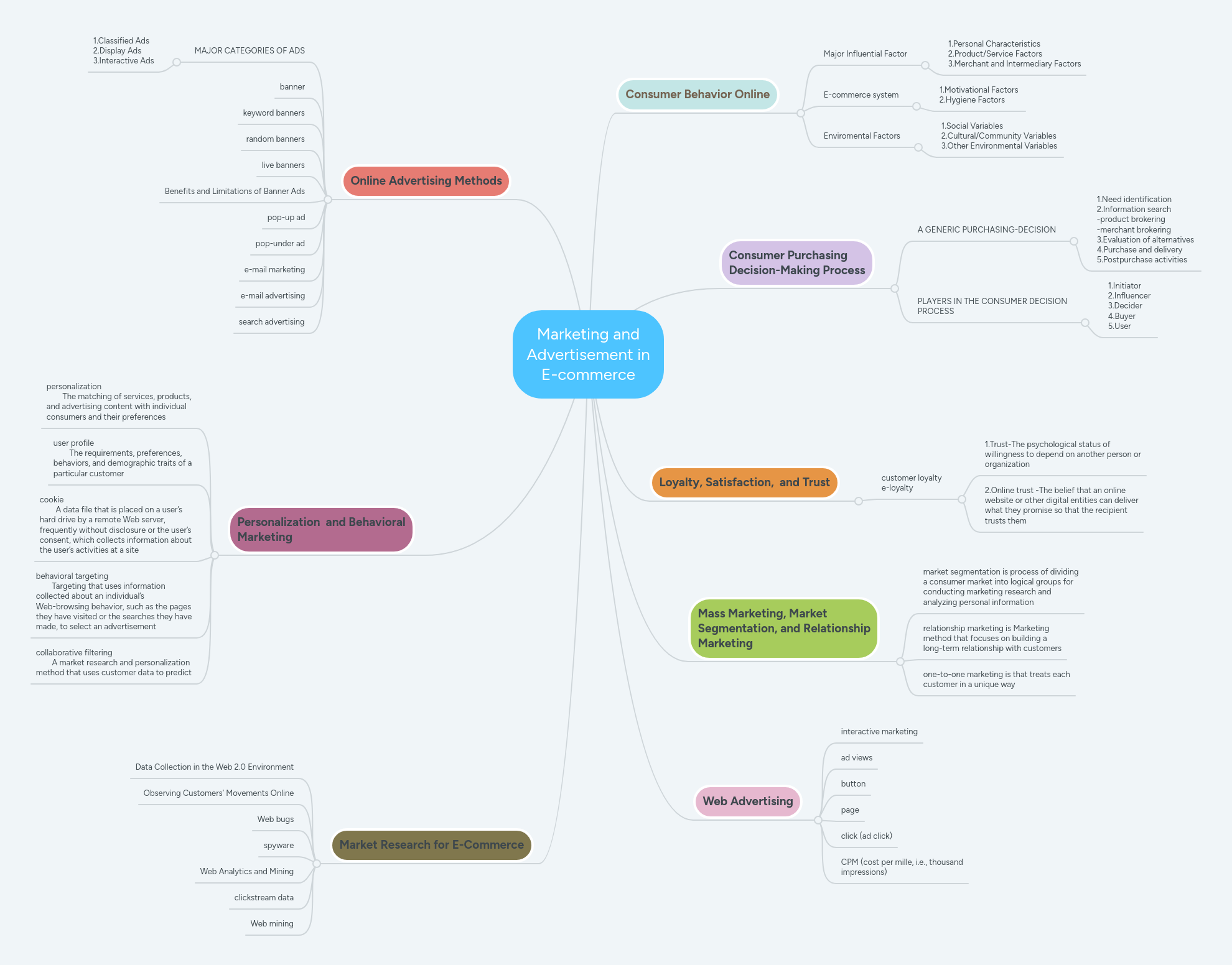 Marketing and Advertisement in E-commerce | MindMeister Mind map