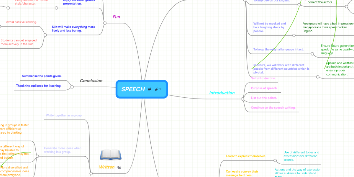 SPEECH | MindMeister Mind Map